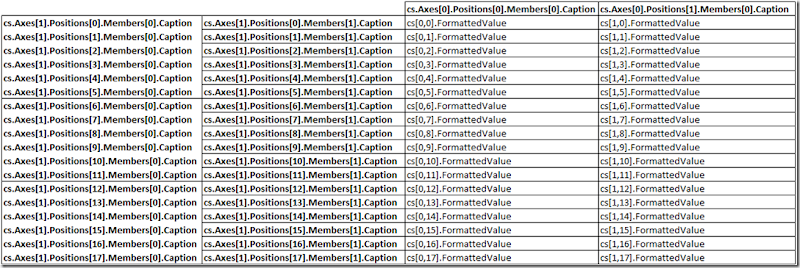 ADOMD.NET und die CellSet Klasse